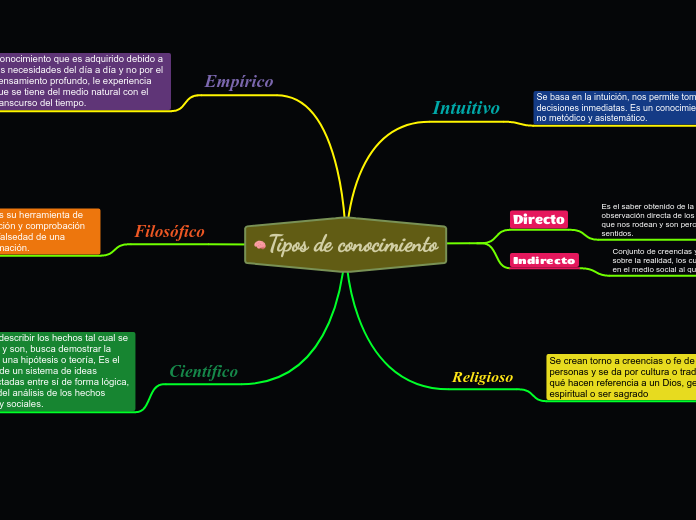 Tipos de conocimiento - Mind Map